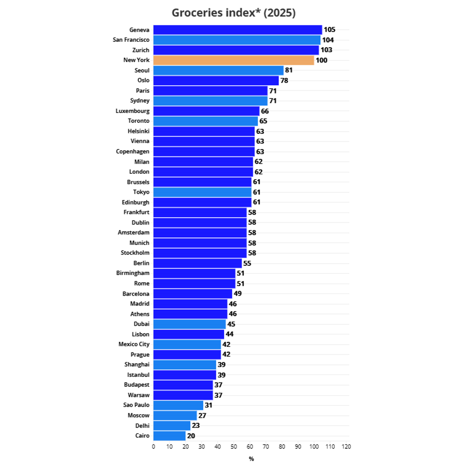 Velike razlike u cijenama hrane u Europi: Evo gdje je najskuplje, a ...