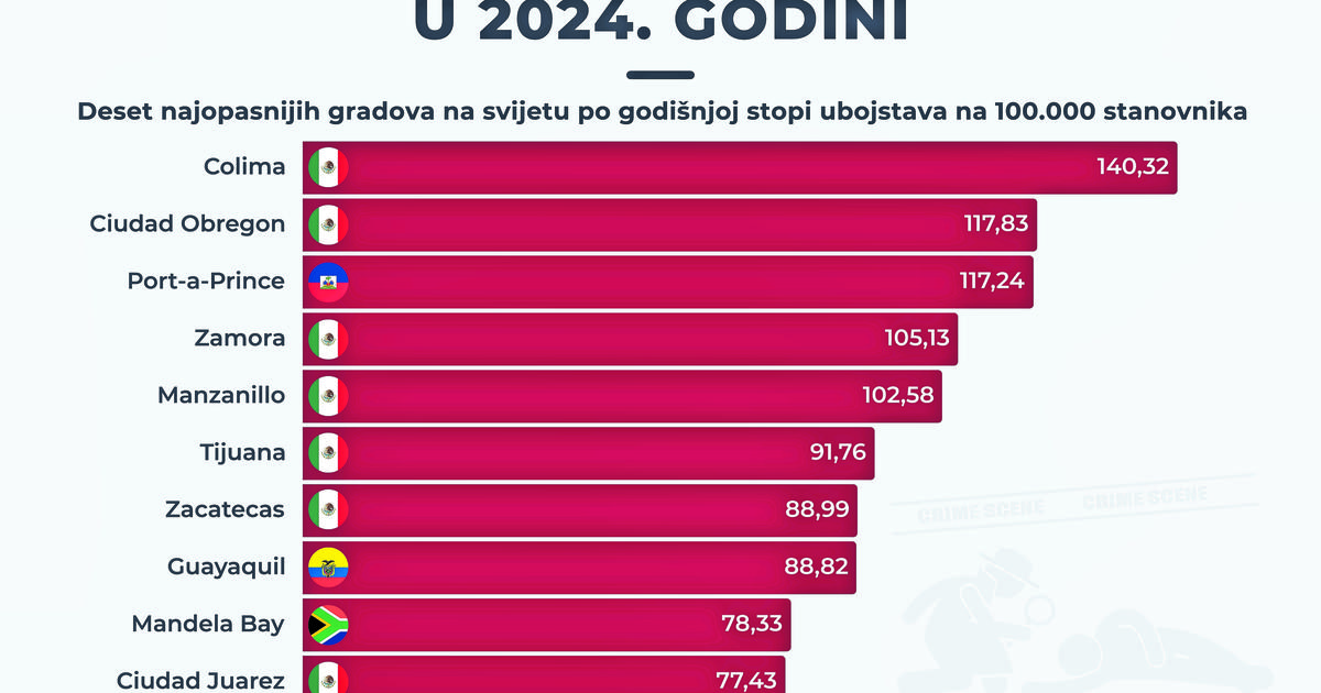 U Meksiku je čak sedam gradova koji imaju najviše ubojstava po glavi ...