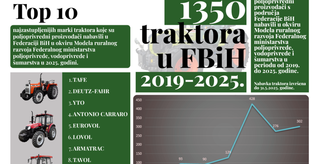 DONOSIMO Koliko je koja županija dobila traktora, koju su marku i snagu ...